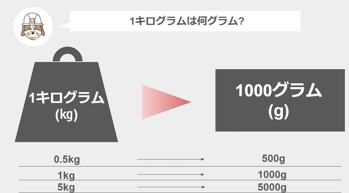 1キログラムは何グラム？計算方法や他の単位との関係について分かりやすく解説！ - ゼネコン